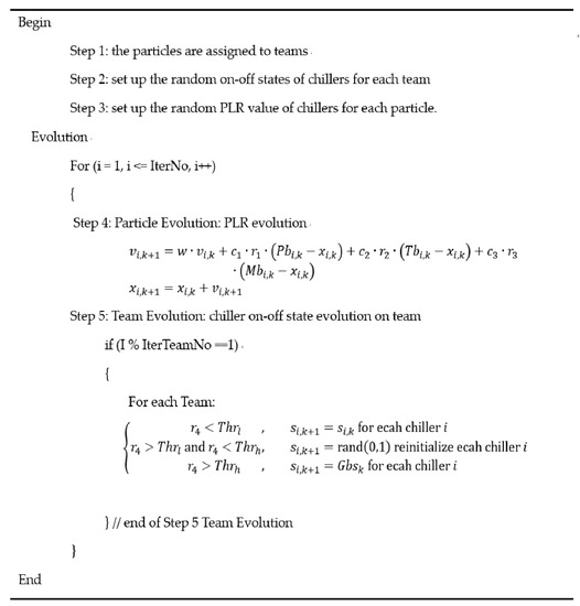 Optimal Chiller Loading by Team Particle Swarm Algorithm for Reducing Energy Consumption