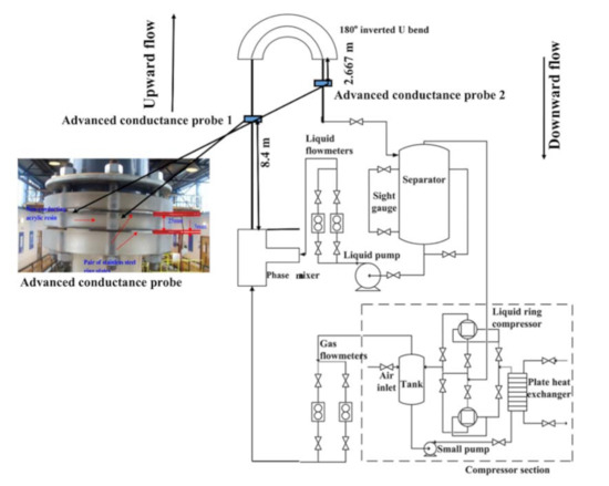Investigating the Behaviour of Air–Water Upward and Downward Flows: Are ...