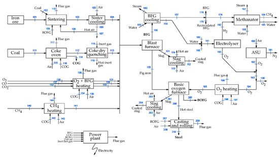 Energies | Free Full-Text | CO2 Recycling in the Iron and Steel ...