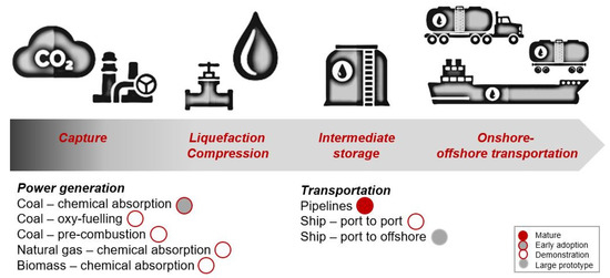 Exergetic and Economic Evaluation of CO2 Liquefaction Processes