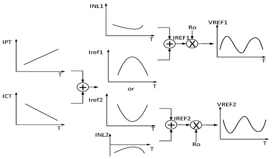 A Curvature Compensation Technique for Low-Voltage Bandgap Reference