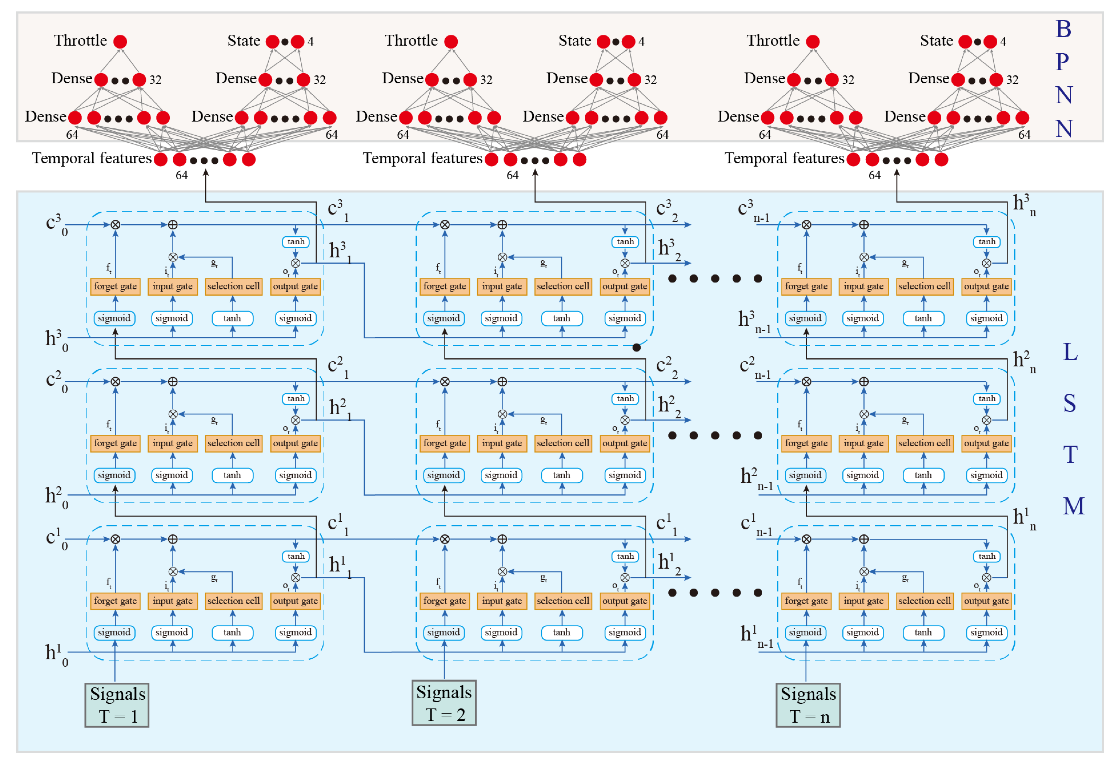 Deep Learning-Based Prediction of Throttle Value and State for Wheel ...