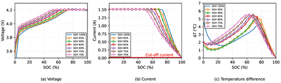 Battery State-of-Health Estimation Using Machine Learning and ...