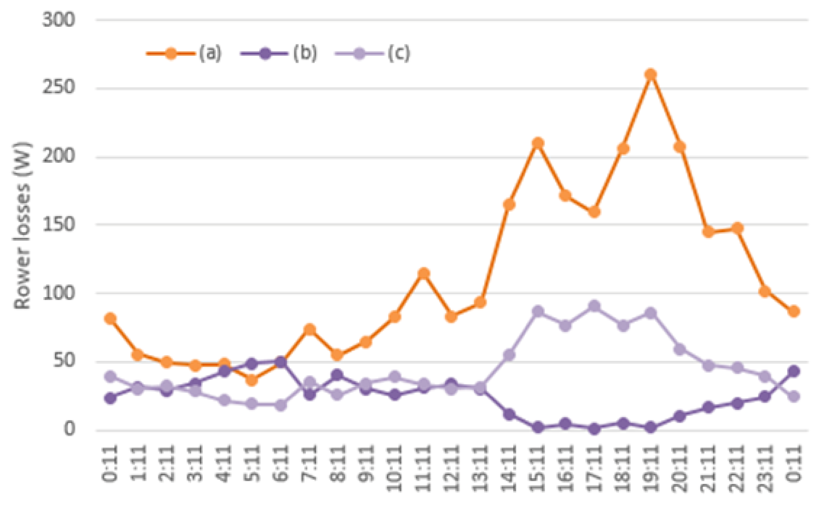Decarbonization of Distribution Transformers Based on Current Reduction ...