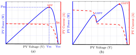 An Enhanced Cuckoo Search Algorithm Fitting for Photovoltaic Systems’ Global Maximum Power Point ...