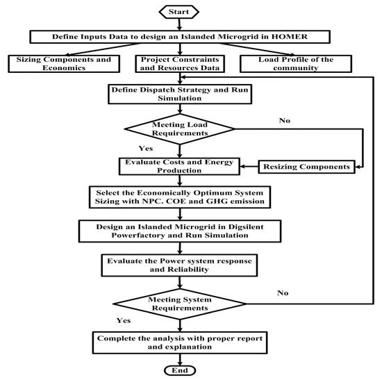 Selection of Appropriate Dispatch Strategies for Effective Planning and ...