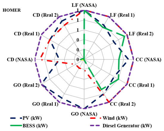 Selection of Appropriate Dispatch Strategies for Effective Planning and ...