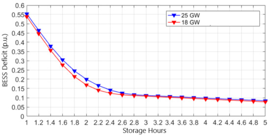 The Impact of Aging-Preventive Algorithms on BESS Sizing under AGC ...