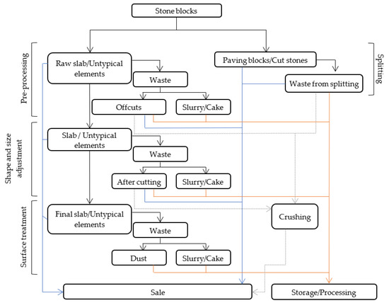 Energies | Free Full-Text | Characteristics of Waste Generated in ...