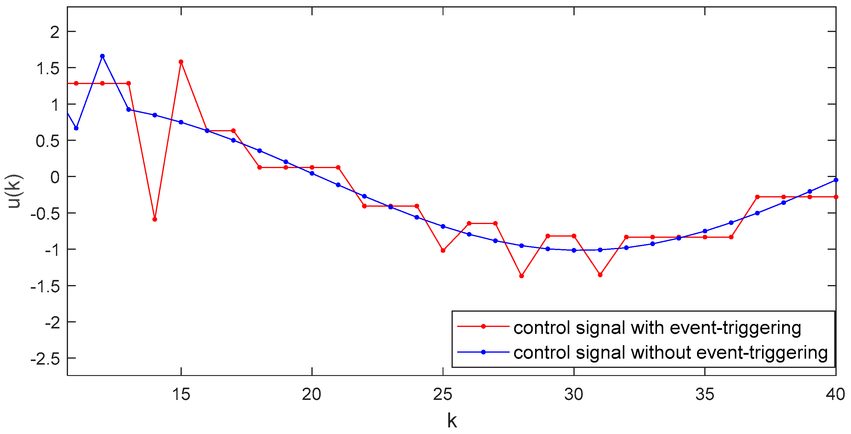 Reference Trajectory Based Quasi-Sliding Mode with Event-Triggered Control