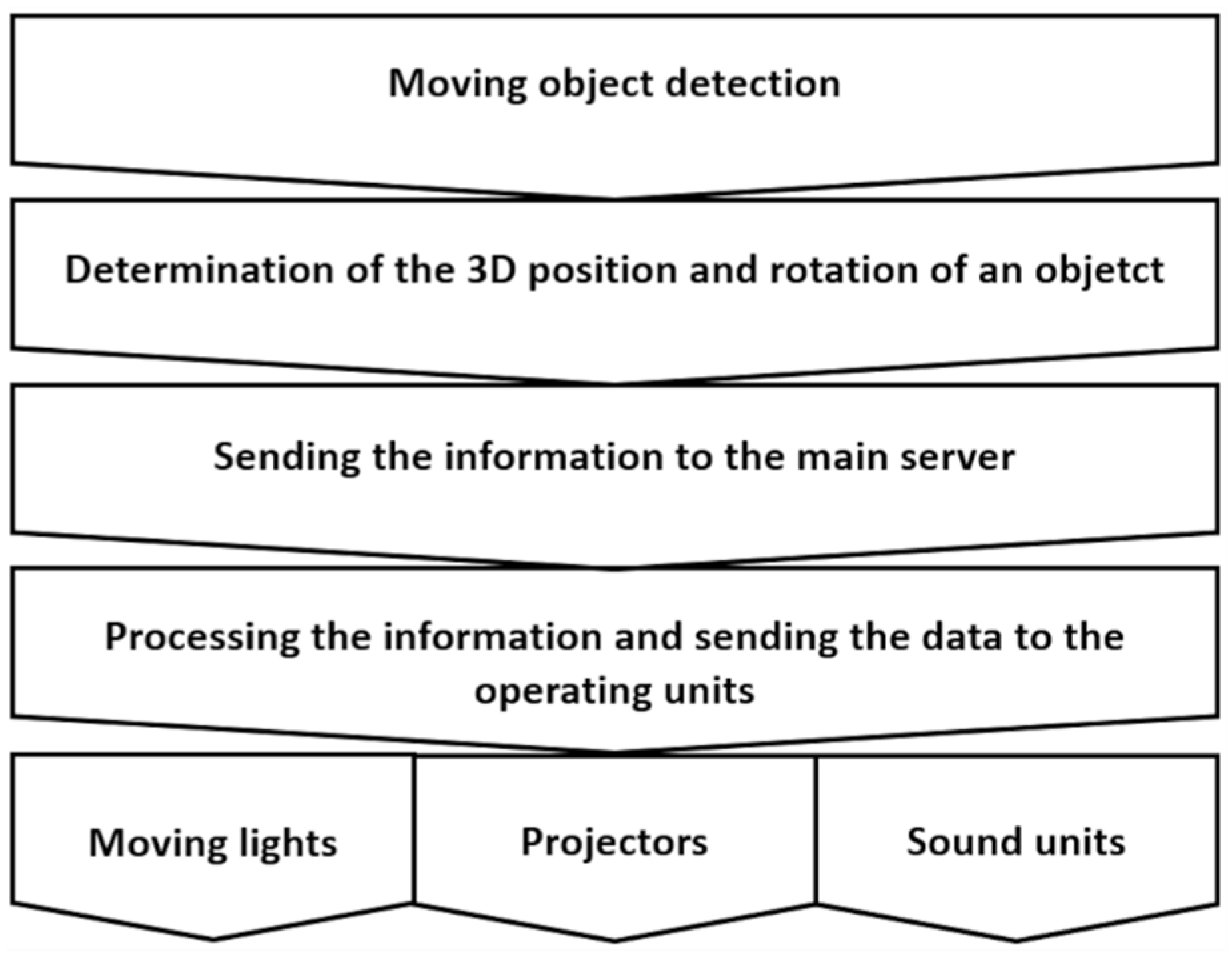 Dynamic Autonomous Identification and Intelligent Lighting of Moving ...