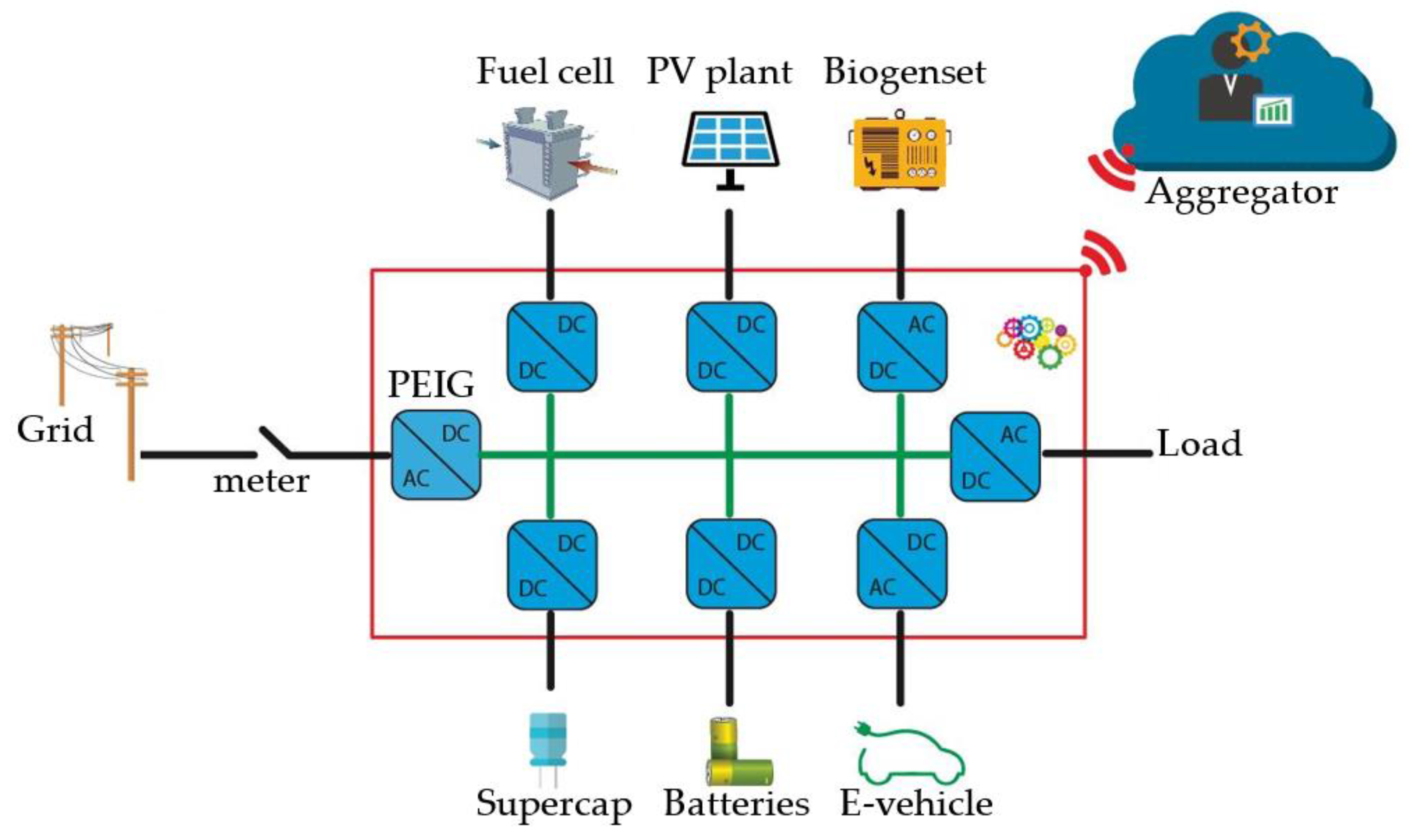 Energies | Free Full-Text | A Renewable Energy Community of DC Nanogrids for Providing Balancing ...