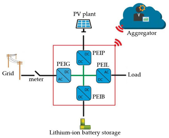 Energies | Free Full-Text | A Renewable Energy Community of DC Nanogrids for Providing Balancing ...