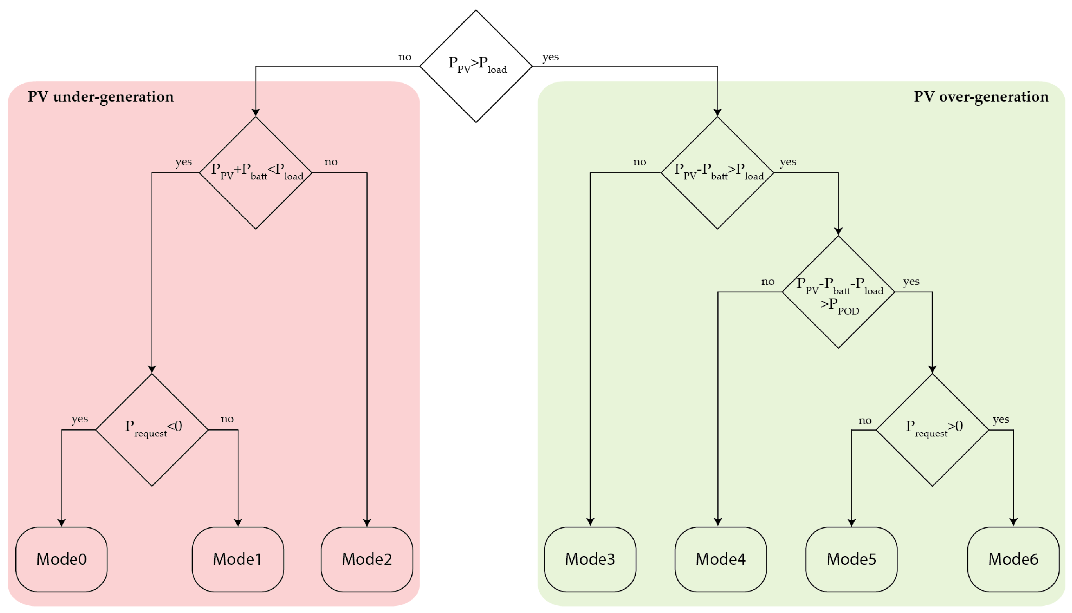 Energies | Free Full-Text | A Renewable Energy Community of DC Nanogrids for Providing Balancing ...