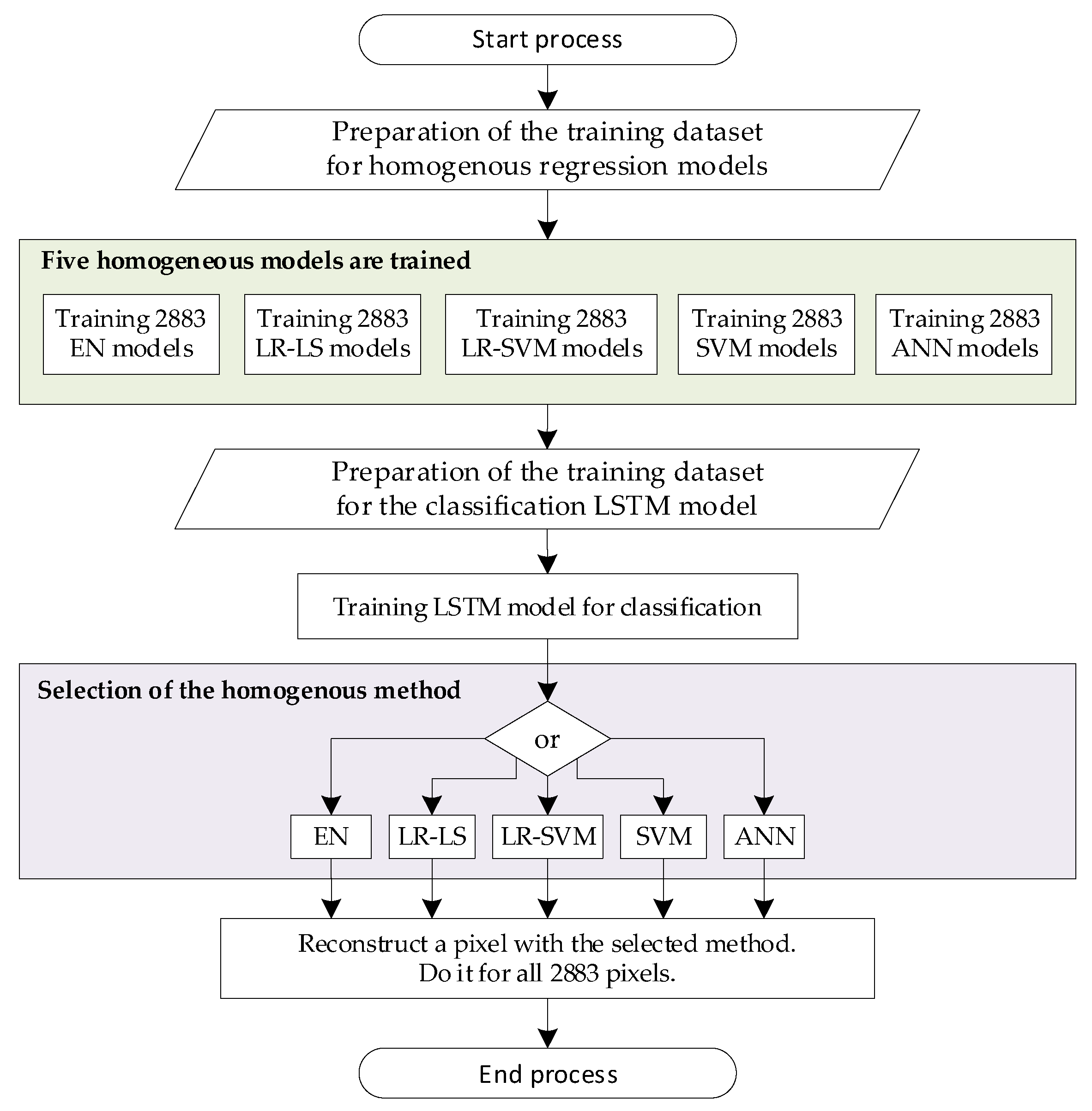 Energies | Free Full-Text | Comparison of Machine Learning Methods for ...