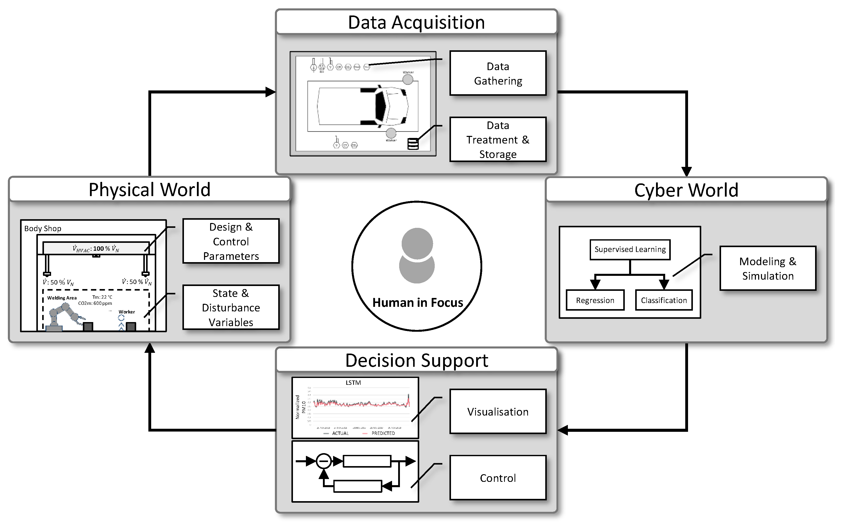 Sensor-Based Machine Learning Approach for Indoor Air Quality ...