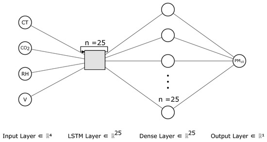 Sensor-Based Machine Learning Approach for Indoor Air Quality ...
