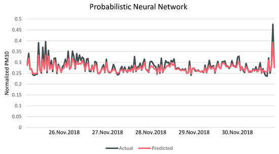 Sensor-Based Machine Learning Approach for Indoor Air Quality ...