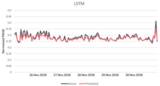 Sensor-Based Machine Learning Approach for Indoor Air Quality ...