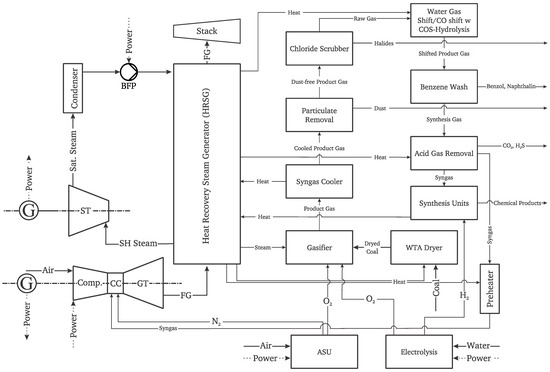 Optimization of Integrated Gasification Combined-Cycle Power Plant for ...