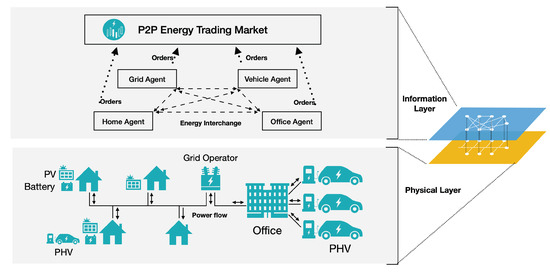 Energies | Free Full-Text | Designing a User-Centric P2P Energy Trading Platform: A Case Study ...