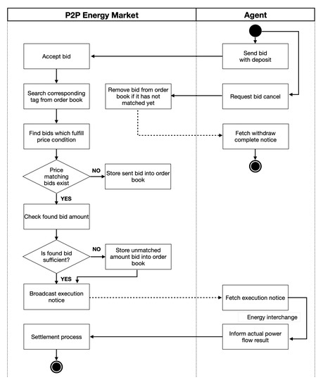 Energies | Free Full-Text | Designing a User-Centric P2P Energy Trading ...