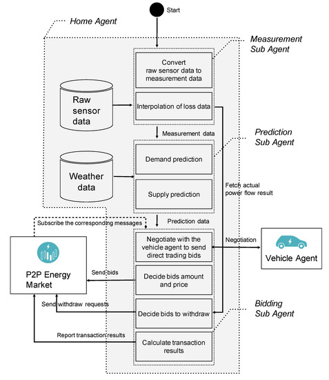 Energies | Free Full-Text | Designing a User-Centric P2P Energy Trading ...
