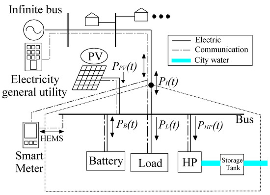 Investigation of Home Energy Management with Advanced Direct Load ...