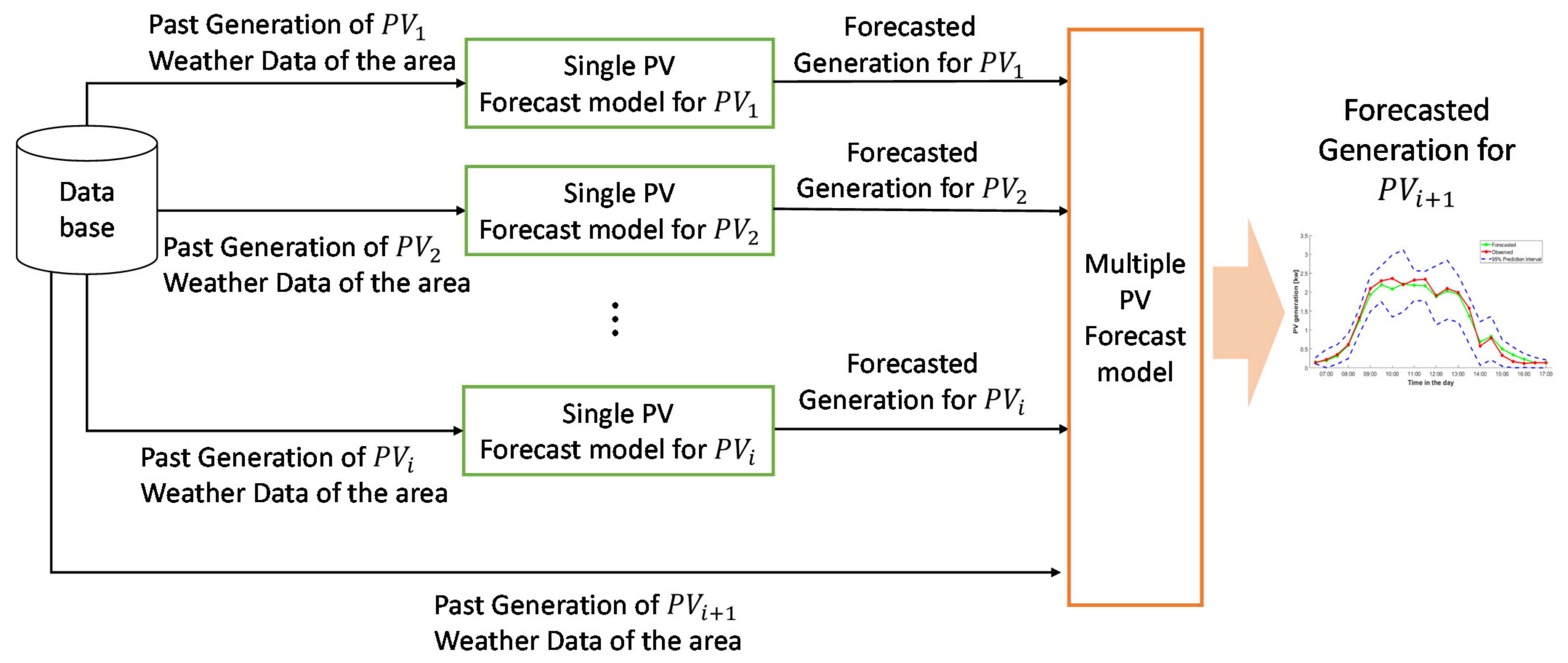 Improving Forecast Reliability For Geographically Distributed Photovoltaic Generations