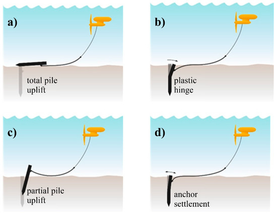 A Design Procedure for Anchors of Floating Ocean Current Turbines on ...