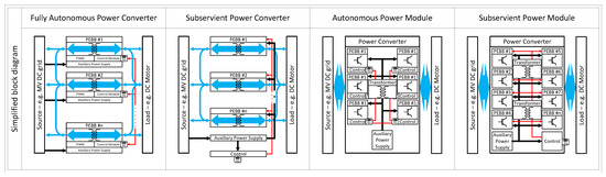 Evaluation of Modular Power Converter Integrated with 5G Network