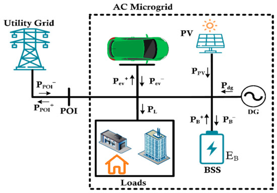 Centralized Microgrid Control System in Compliance with IEEE 2030.7 ...