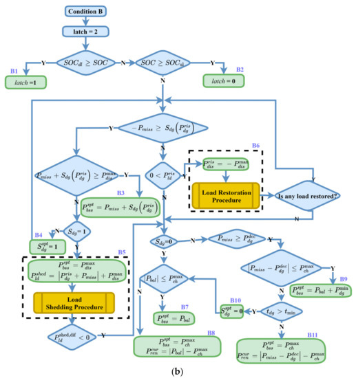 Centralized Microgrid Control System in Compliance with IEEE 2030.7 ...