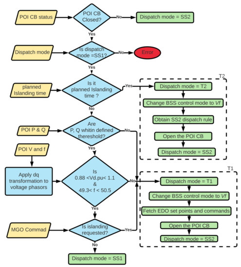 Centralized Microgrid Control System in Compliance with IEEE 2030.7 ...