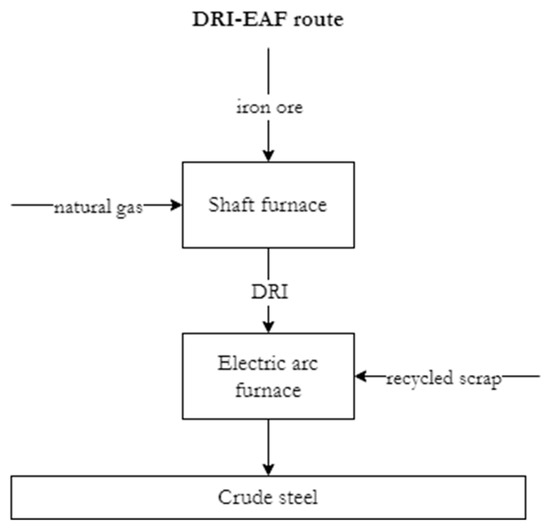 An Economic Model to Assess Profitable Scenarios of EAF-Based ...