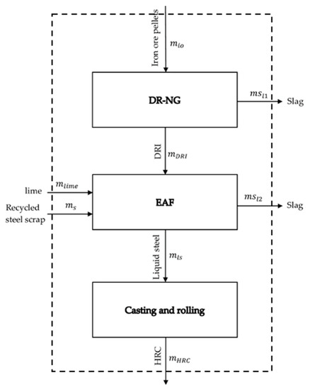 An Economic Model to Assess Profitable Scenarios of EAF-Based ...