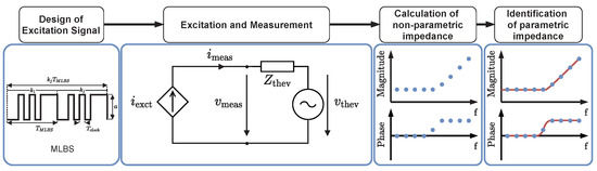 Identification of Grid Impedance by Broadband Signals in Power Systems ...
