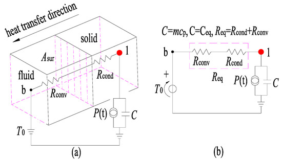 Development of a Fast Thermal Model for Calculating the Temperature of ...