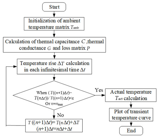 Development of a Fast Thermal Model for Calculating the Temperature of ...