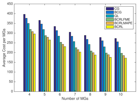 Cost-Optimized Microgrid Coalitions Using Bayesian Reinforcement Learning