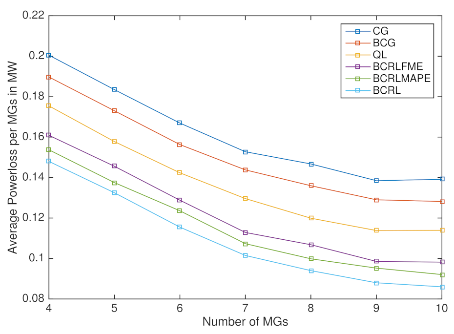 Cost-Optimized Microgrid Coalitions Using Bayesian Reinforcement Learning