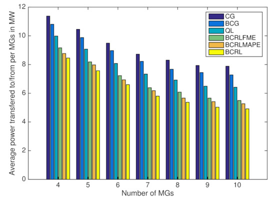Cost-Optimized Microgrid Coalitions Using Bayesian Reinforcement Learning