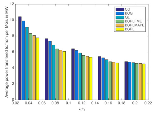 Cost-Optimized Microgrid Coalitions Using Bayesian Reinforcement Learning