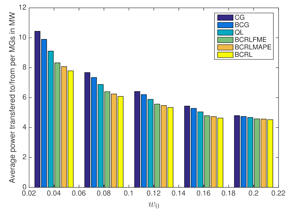 Cost-Optimized Microgrid Coalitions Using Bayesian Reinforcement Learning