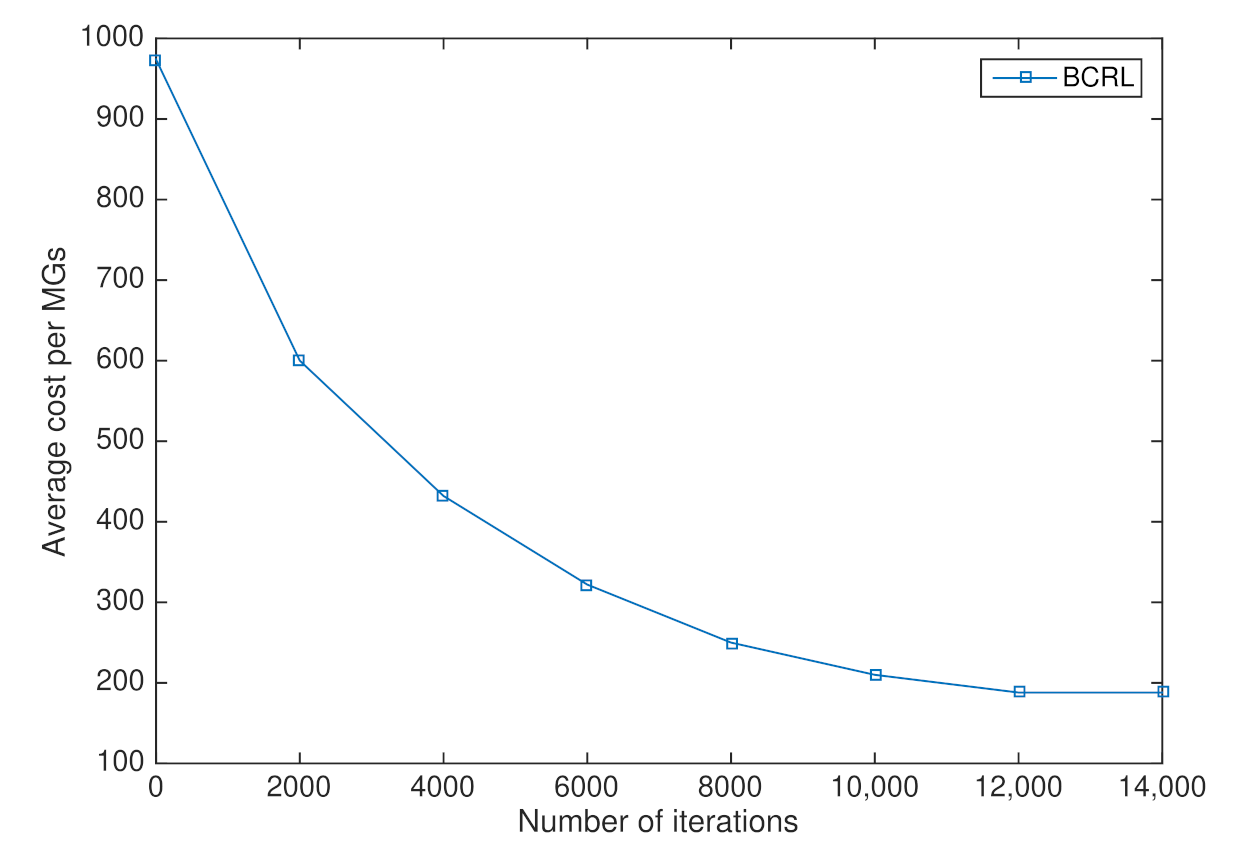 Cost-Optimized Microgrid Coalitions Using Bayesian Reinforcement Learning