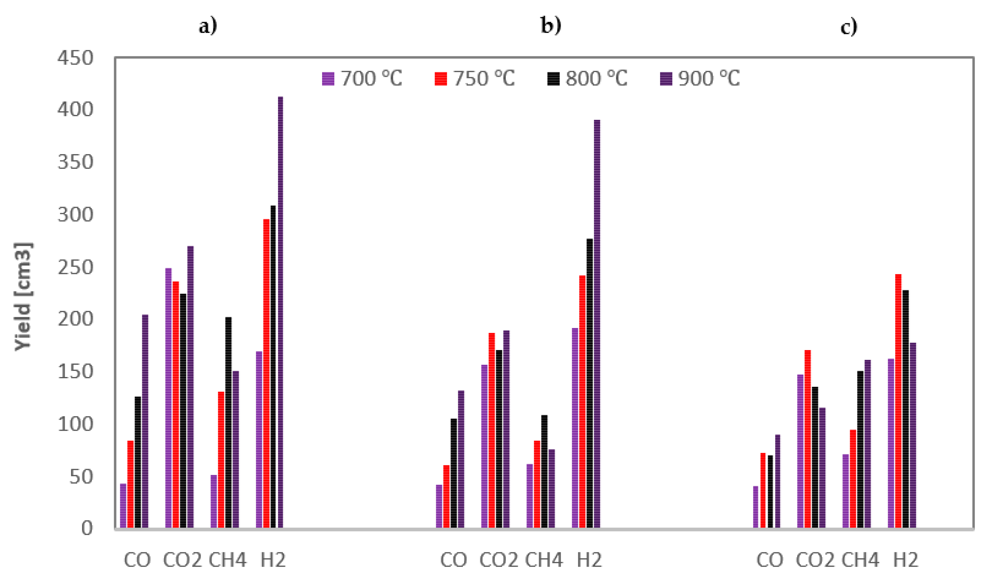 The Effect of Temperature-Pressure Conditions on the RDF Gasification ...