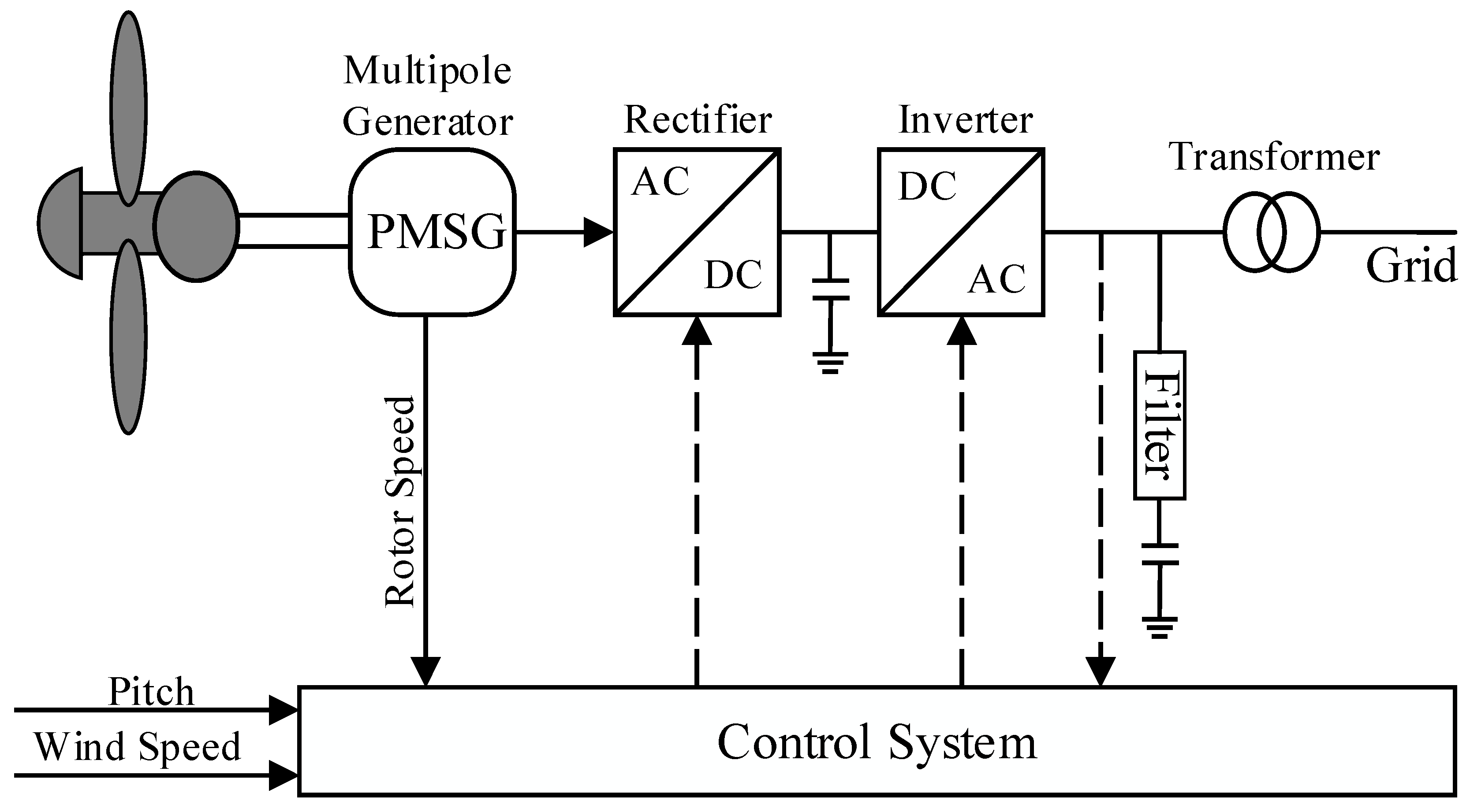 MPPT Improvement for PMSG-Based Wind Turbines Using Extended Kalman Filter and Fuzzy Control System