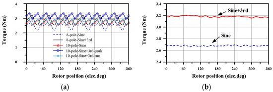 Advances in Dual-Three-Phase Permanent Magnet Synchronous Machines and ...