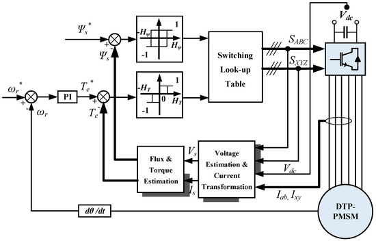 Advances in Dual-Three-Phase Permanent Magnet Synchronous Machines and ...