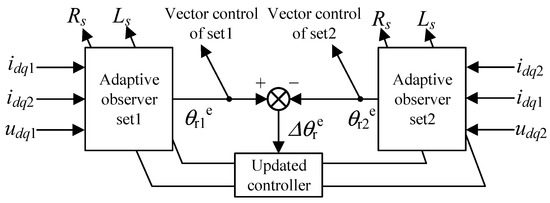 Advances in Dual-Three-Phase Permanent Magnet Synchronous Machines and ...